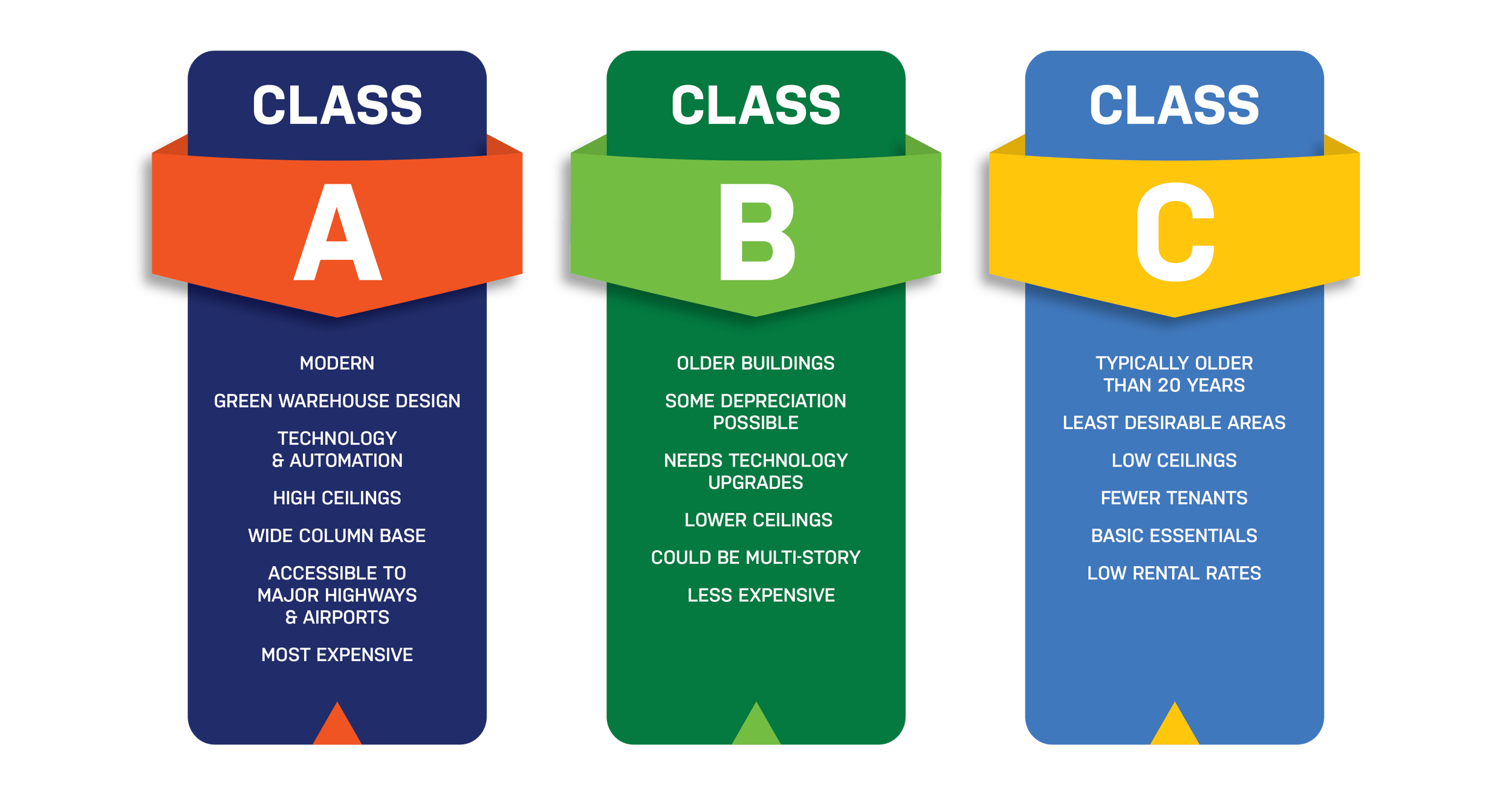 What Class of Industrial Warehouse is Best for your Distribution Needs?